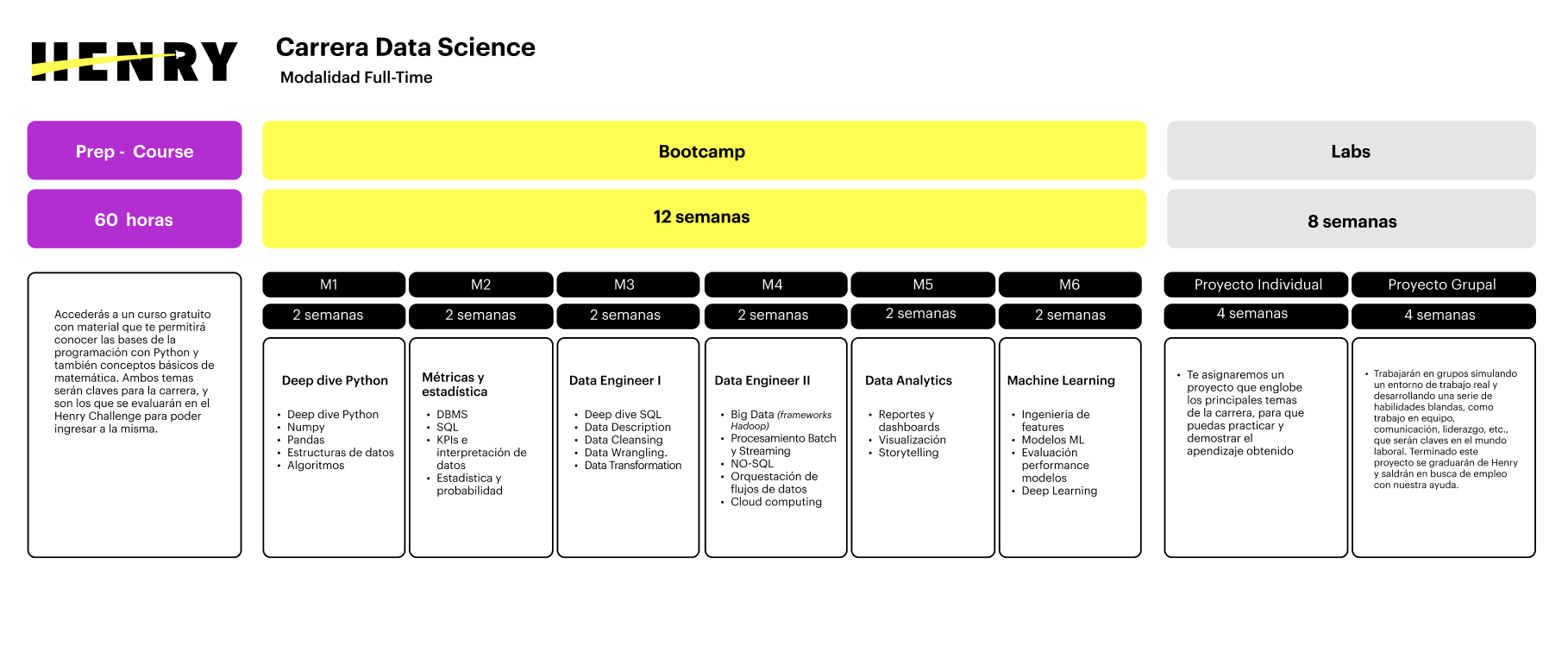 Estudia la Carrera de Data Science con cero costo inicial | Henry